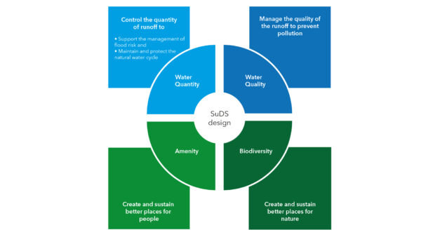 Maximising Land Value through SuDS - GreenBlue Urban
