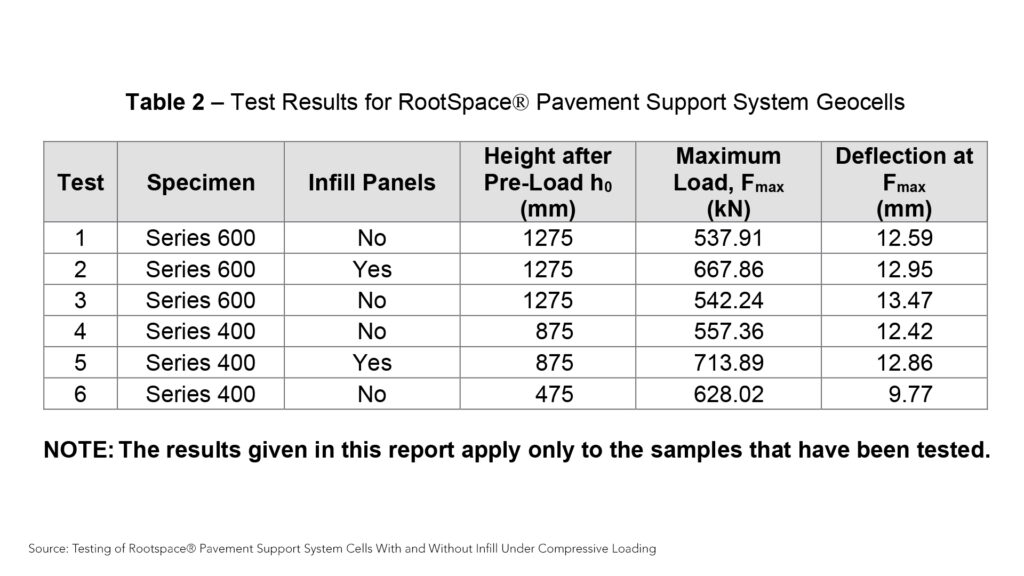 Comprehensive Testing of RootSpace, Enhancing our Urban Infrastructure ...